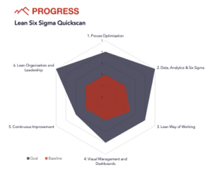 Lean Six Sigma - Progress