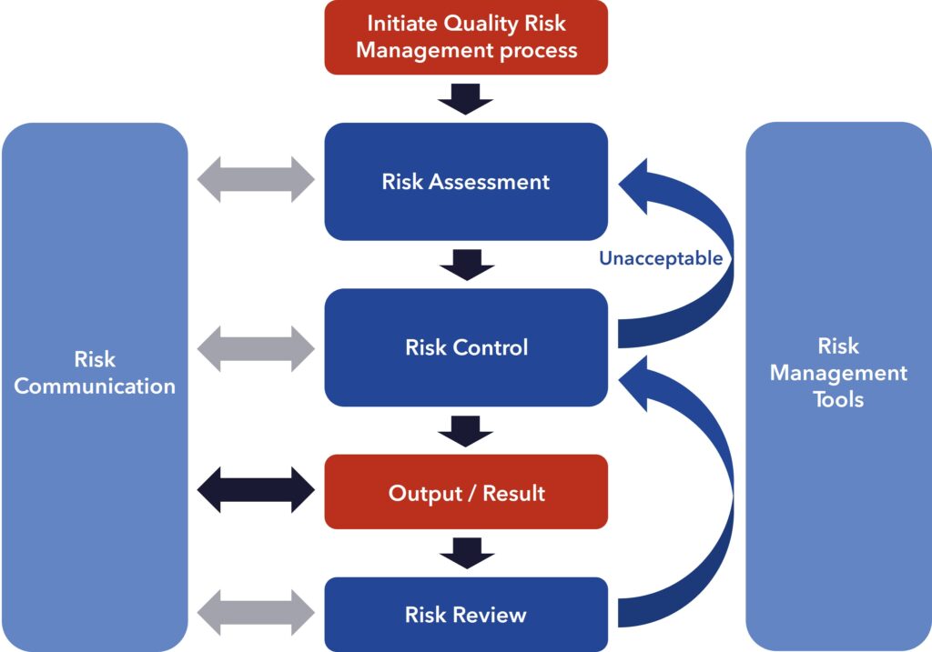 Quality Improvement - Progress